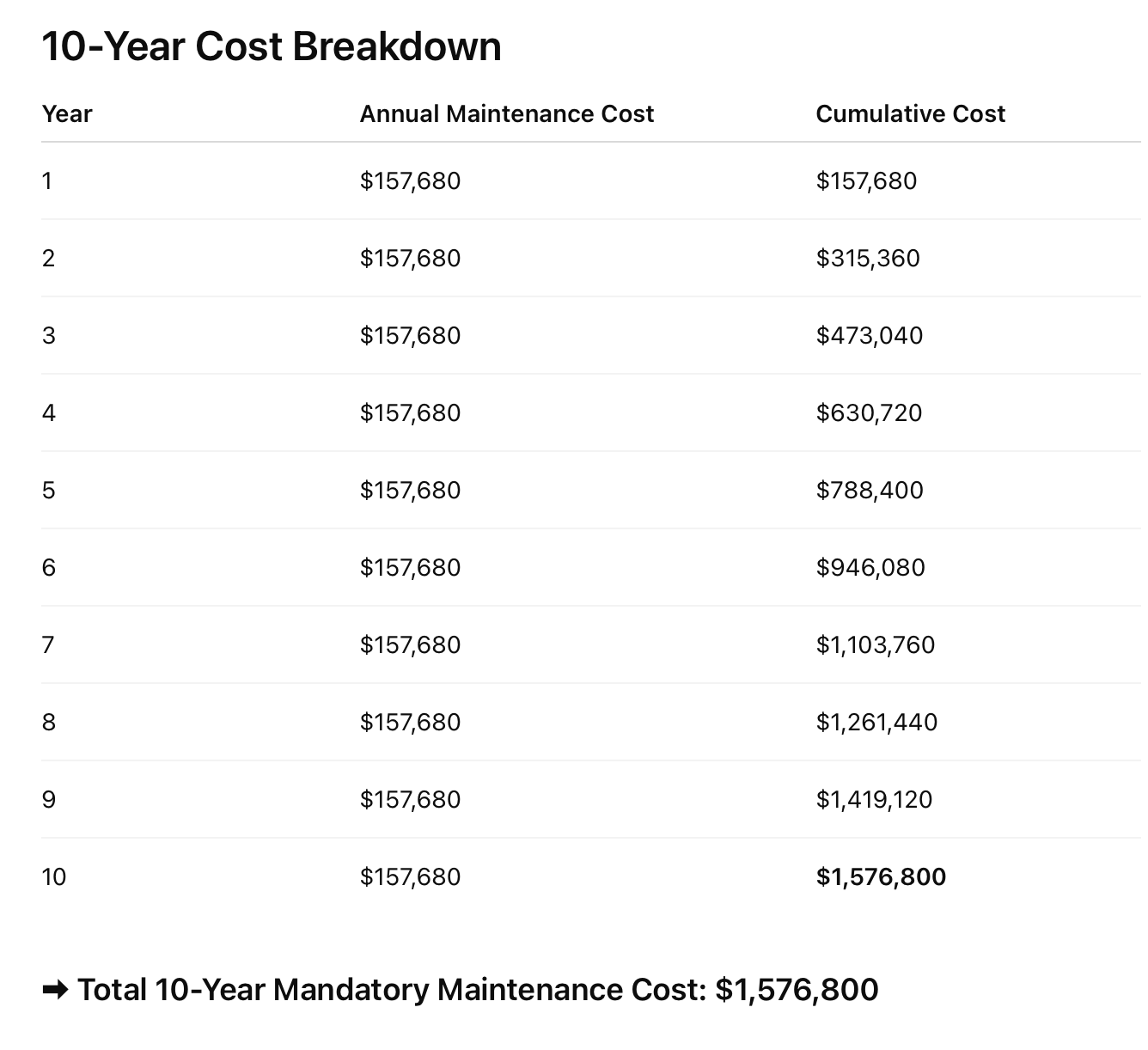 10-Year Financial Impact of Capstone C1000 Factory Protection Plan